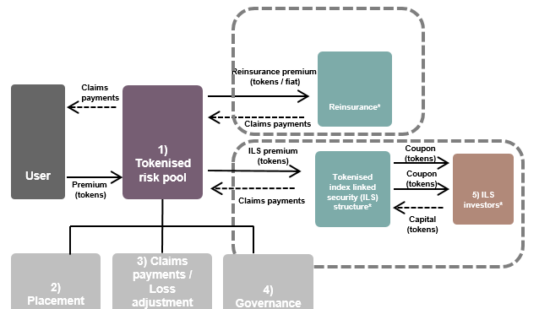 DeFi: Insurance / Alternative Risk Coverage | Global Regulation Tomorrow